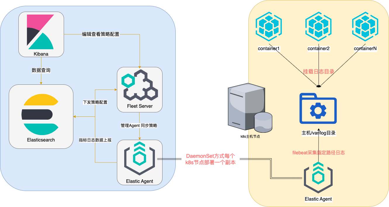 ES8生产实践——Fleet部署与常见日志采集（ECK方式）_elk8 fleet-CSDN博客
