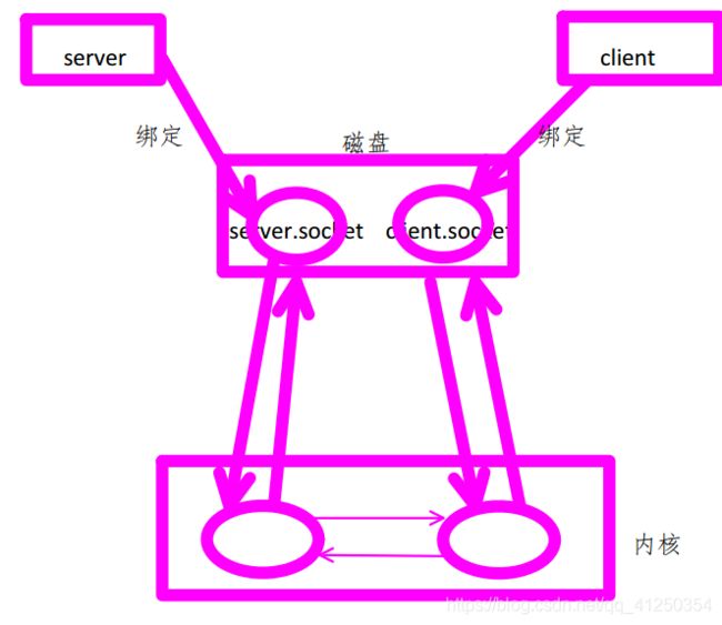 Linux 套接字通信 课程设计linux网络编程(7)本地套接字通信 Csdn博客