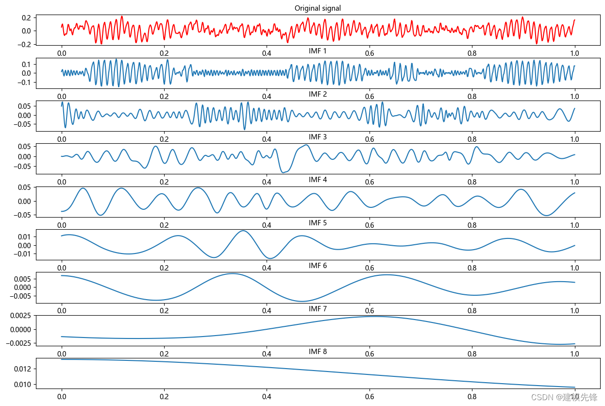 Python轴承故障诊断 (六)基于EMD-Transformer的故障分类-CSDN博客-CSDN博客