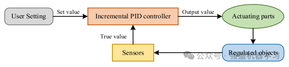 PID搜索算法(PSA)-SCI一区新算法-公式原理详解与性能测评 Matlab代码免费获取_psa算法-CSDN博客