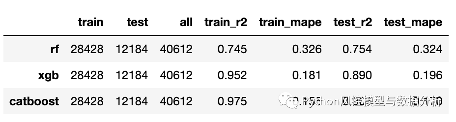 Python租房价格分析及预测（xgb+catboost+rf）_房屋价格预测模型python-CSDN博客