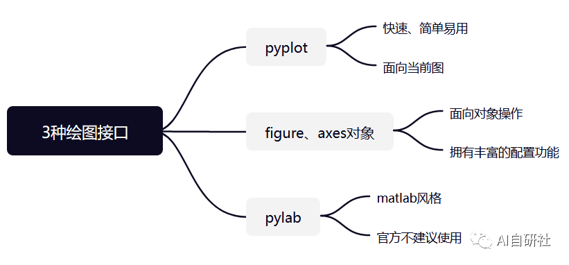 Matplotlib可视化详解_matplotlib提供的画图接口有-CSDN博客