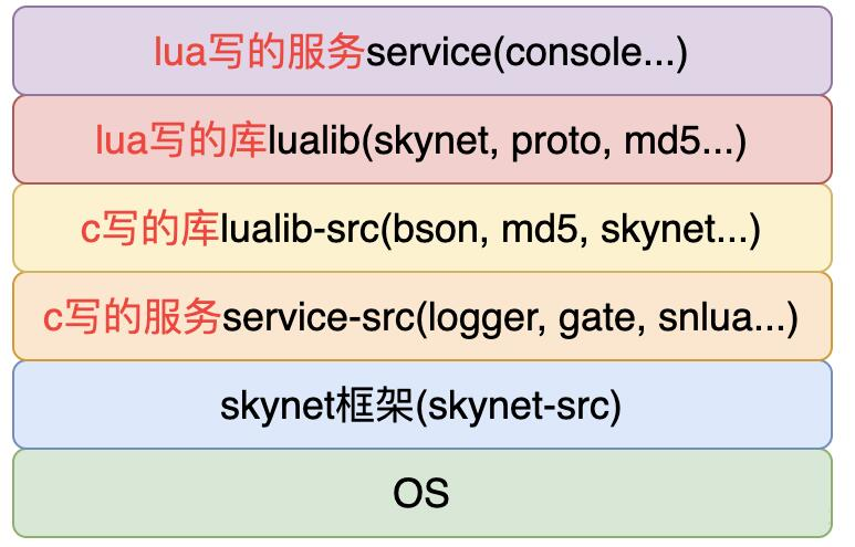 skynet源码解析(二)——源码目录结构_skynet examples分析-CSDN博客