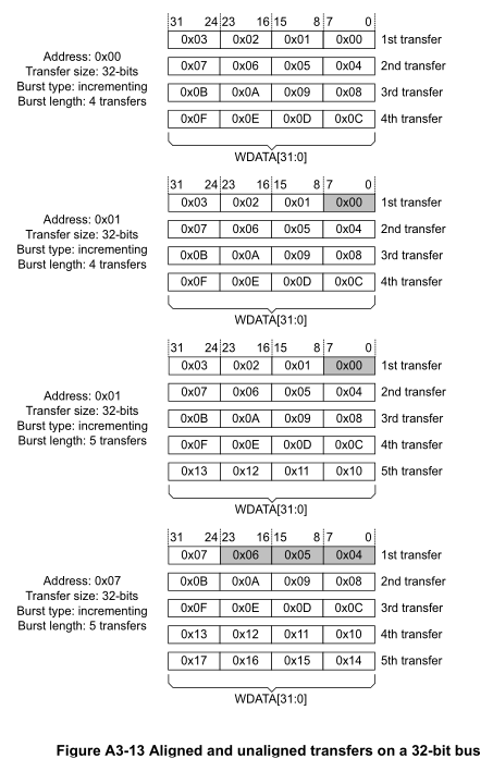 AXI（Advanced eXtensible Interface）协议规范_extensible interface protocol.-CSDN博客
