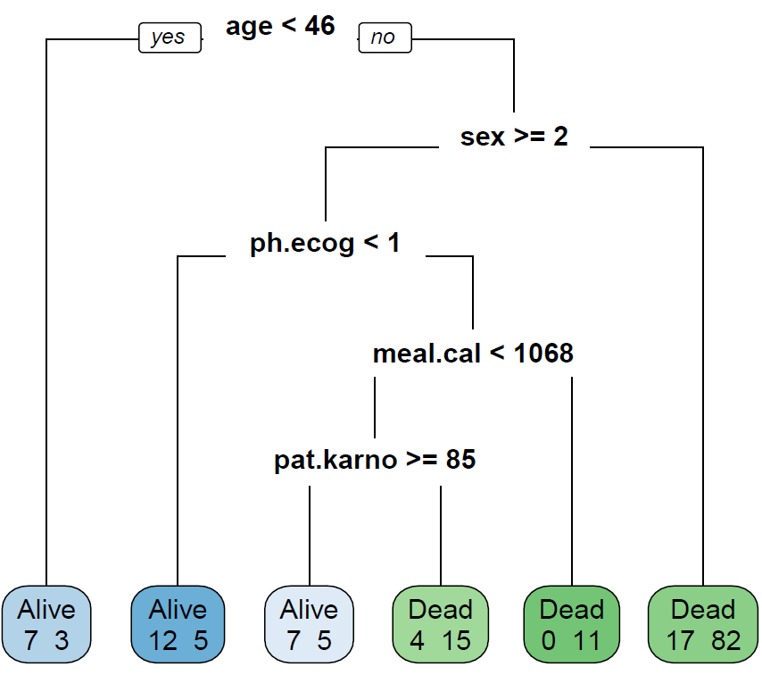 c5.0决策树算法_决策树与随机森林（4）—— 决策树C5.0算法_weixin_39944595的博客-CSDN博客