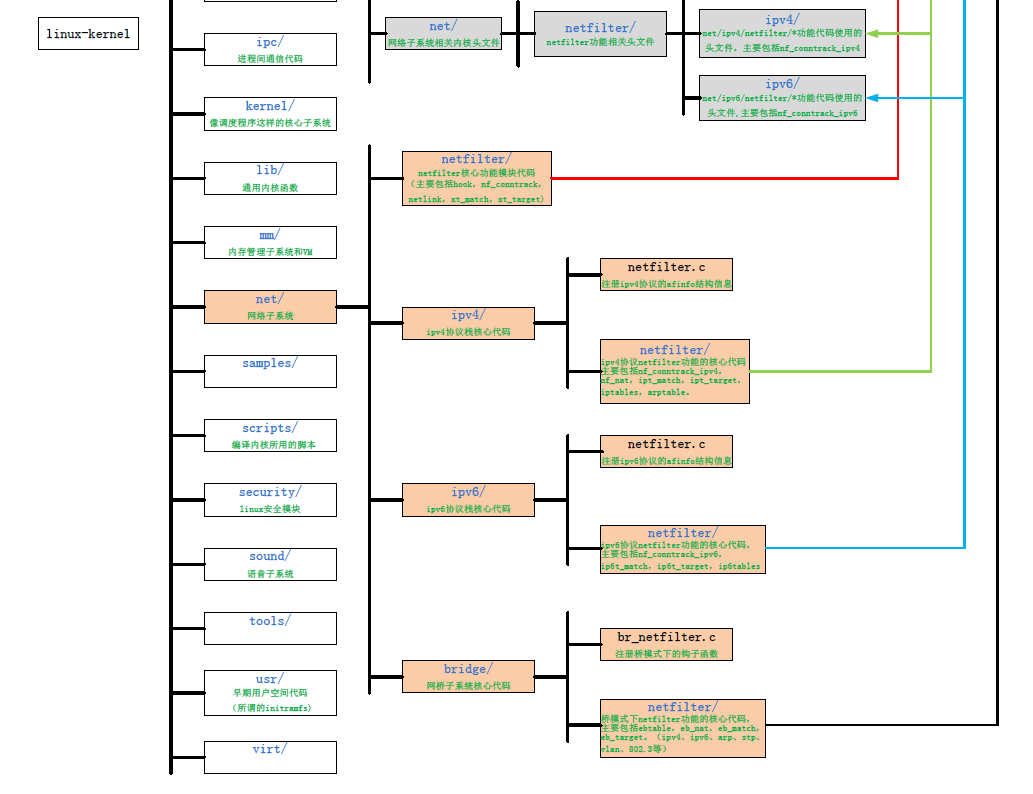 深入理解netfilter框架经典pdf Csdn博客 