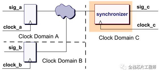 芯片设计之CDC异步电路(五)_reconvergence-CSDN博客