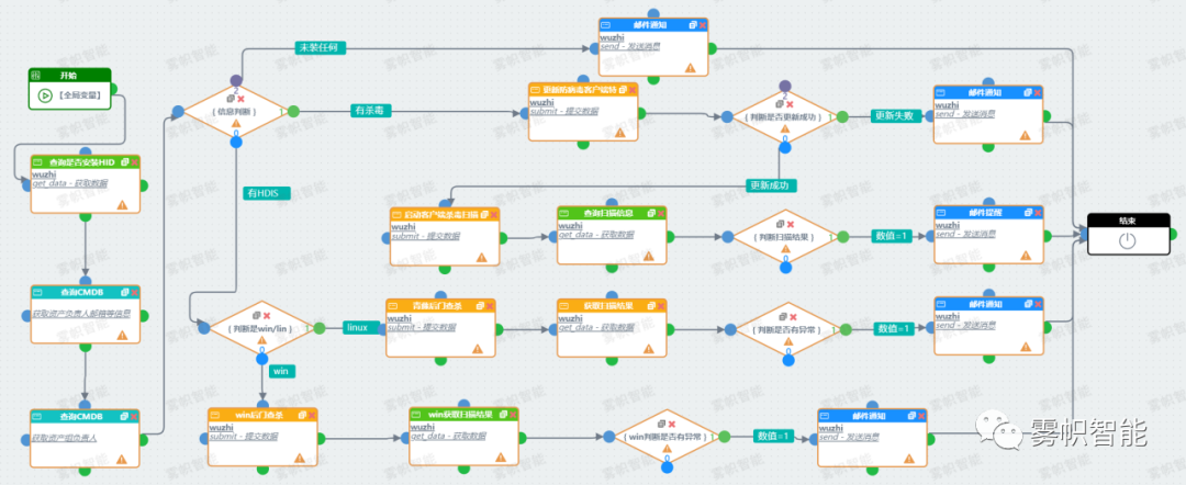 国内SOAR领域首个Top 10安全剧本最佳实践-CSDN博客