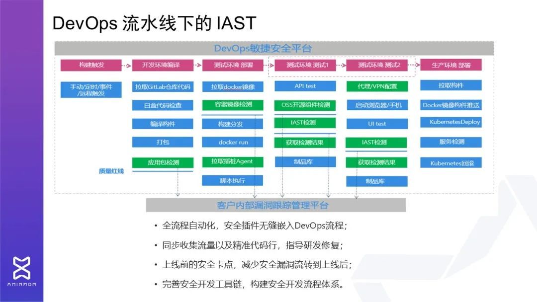 【精选】技术分享 | 《云原生下的IAST落地实践》_悬镜安全的博客-CSDN博客