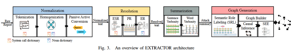 Extractor：Extracting Attack Behavior from Threat Reports 论文笔记_extractor ...