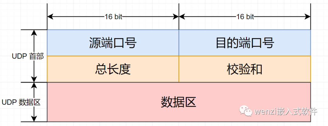 C语言实现udp协议lwip 协议栈之 Udp 协议解析兽医黄小立的博客 Csdn博客