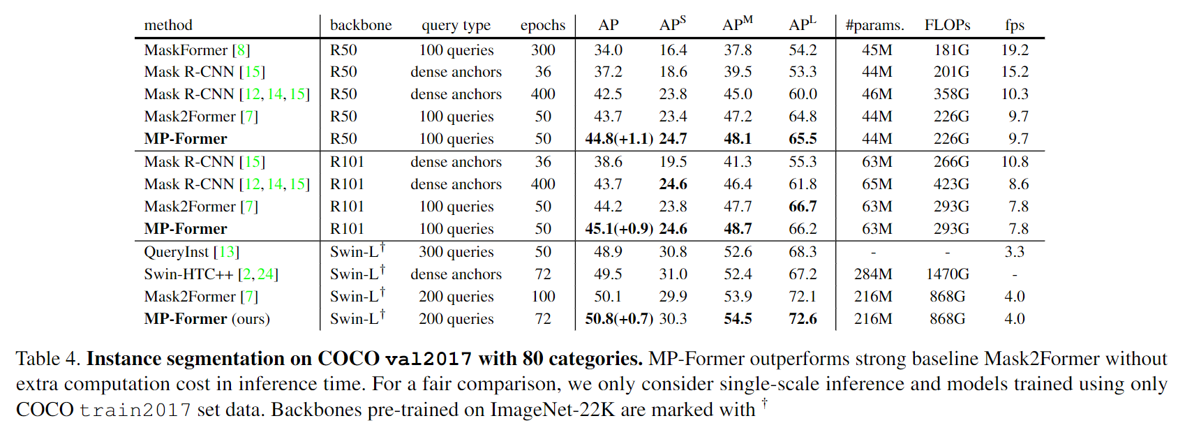 CVPR‘2023 | MP-Former: 精度高&收敛快-Mask2Former全能图像分割的进阶之路-CSDN博客