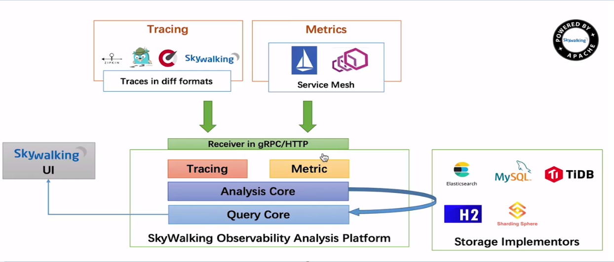 Skywalking介绍_skywalking提供哪些能力-CSDN博客