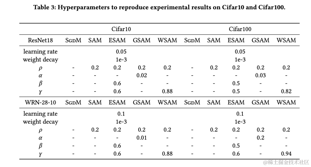 KDD 2023 | 蚂蚁“优化器三部曲”之 WSAM_surrogate gap minimization improves sharpness-awar-CSDN博客