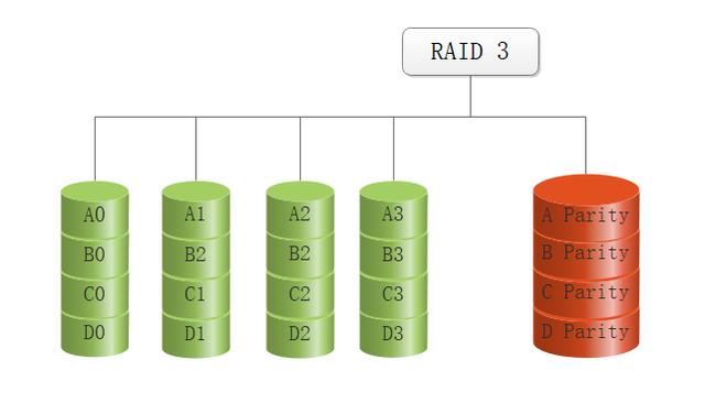 raid读写速度对比_最全面的各类RAID详解-CSDN博客