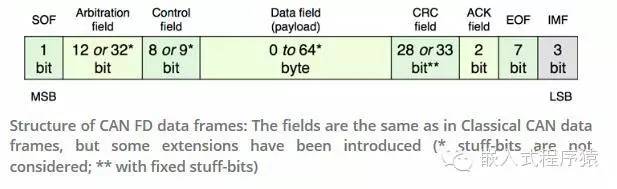 一起来学习CAN FD(CAN with Flexible Data-Rate)-CSDN博客