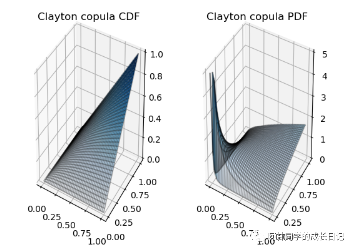 反需求函数和边际收益_copula函数及其Var计算的Python实现_岛七的博客-CSDN博客