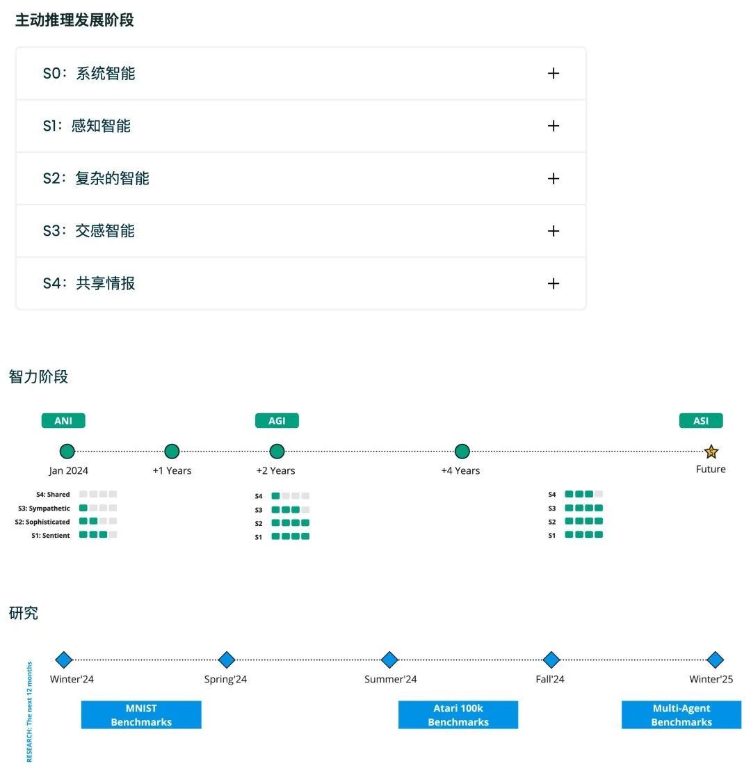 生物AGI路线图，超越OpenAI大模型的欧美AI-CSDN博客