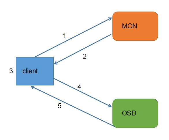 一篇文章了解ceph基础概念_ceph mon-CSDN博客