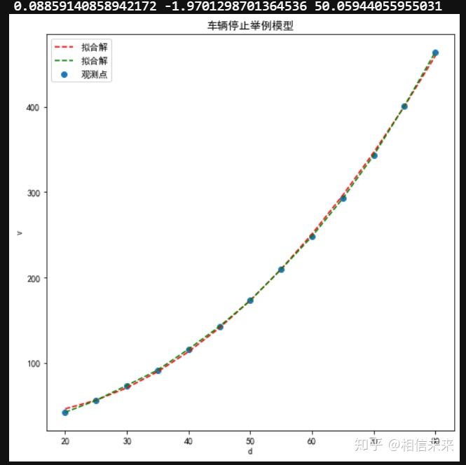 C 三次多项式拟合从简单数学建模开始：11低阶多项式拟合 Csdn博客 
