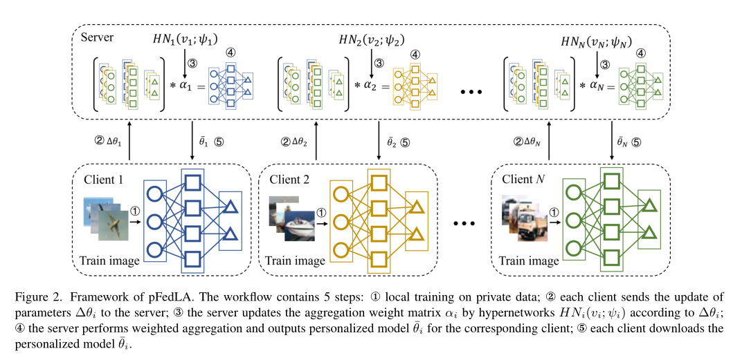 联邦学习专题：Layer-wised Model Aggregation for Personalized Federated Learning 个性化联邦学习分层模型聚和-CSDN博客