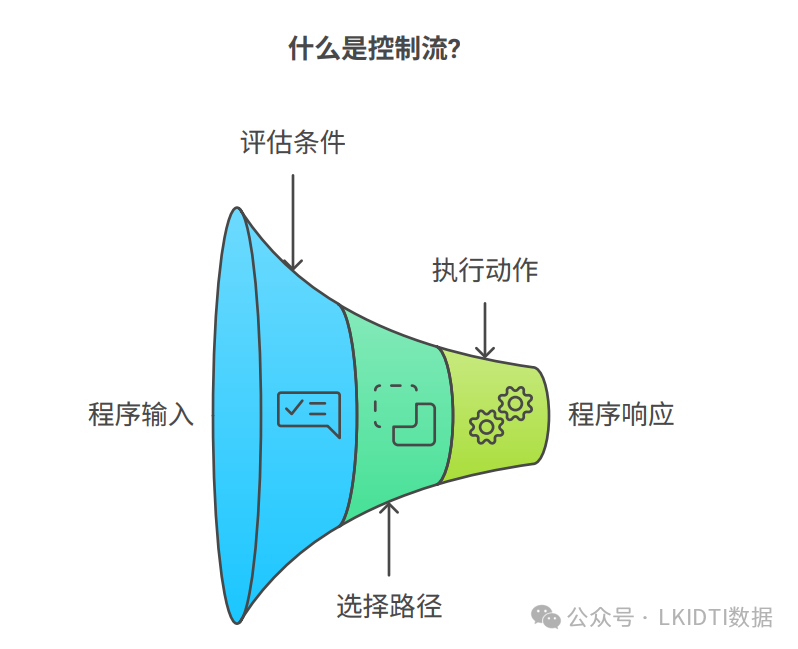 【图解python】 控制流与循环语句_python的控制流-CSDN博客