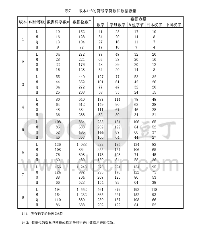Qrcode各版本各类型容量支持表二维码版本3能容纳多少位 Csdn博客