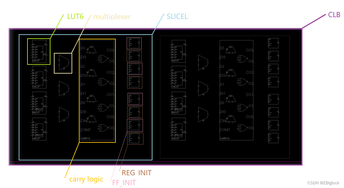 转载：从底层结构开始学习FPGA（6）— 分布式RAM（DRAM，Distributed RAM）-CSDN博客