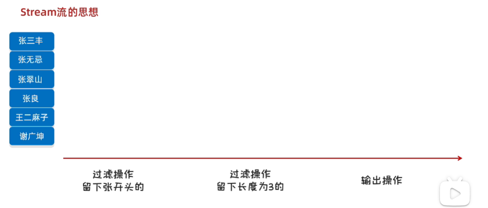 【Java笔记】Stream流 超详解_java stream流判断 大于等于开始时间,小于等于结束时间-CSDN博客