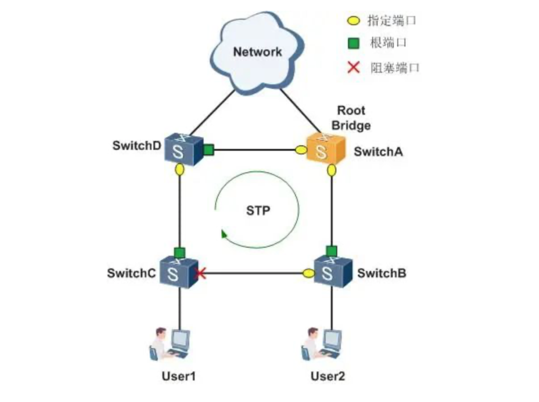 企业内部网路怎么防止网络出现环路_交换机trunk口有环路怎么样排查和防范-CSDN博客