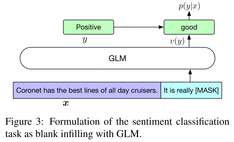 GLM 论文阅读_glm论文-CSDN博客