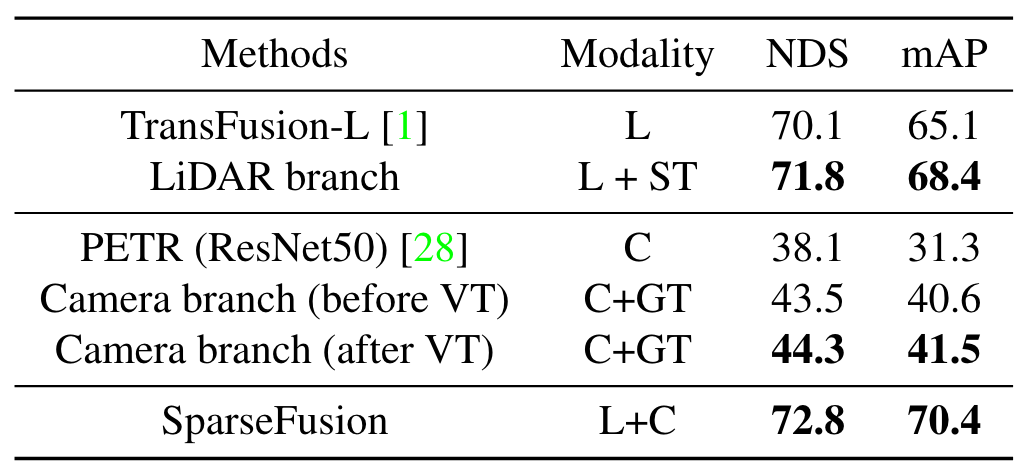 【多模态融合】SparseFusion: Fusing Multi-Modal Sparse Representations for Multi-Sensor 3D Object ...