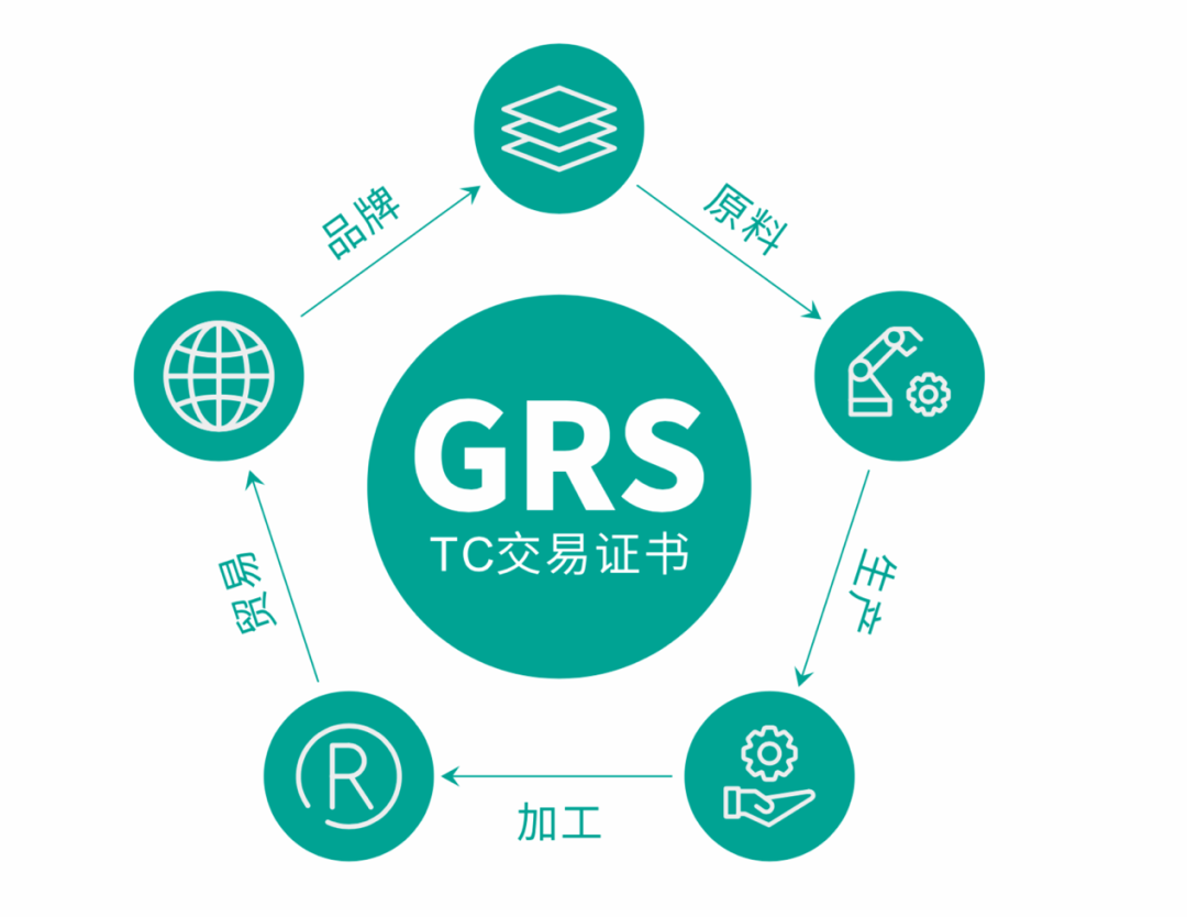 总有你挂不完的环保吊牌GRS/RCS/SCS/OBP/OCS/GOTS/……_grs higg-CSDN博客