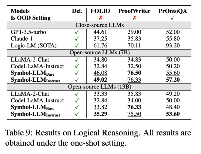首个符号大模型！Symbol- LLM：探索自然语言与符号之间的能力平衡-CSDN博客