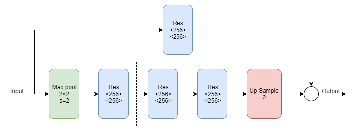 Stacked Hourglass Networks for Human Pose Estimation-CSDN博客