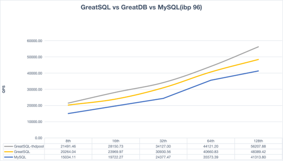 干货丨GreatSQL到底行不行？GreatSQL vsMySQL性能测试来了，速围观~-CSDN博客