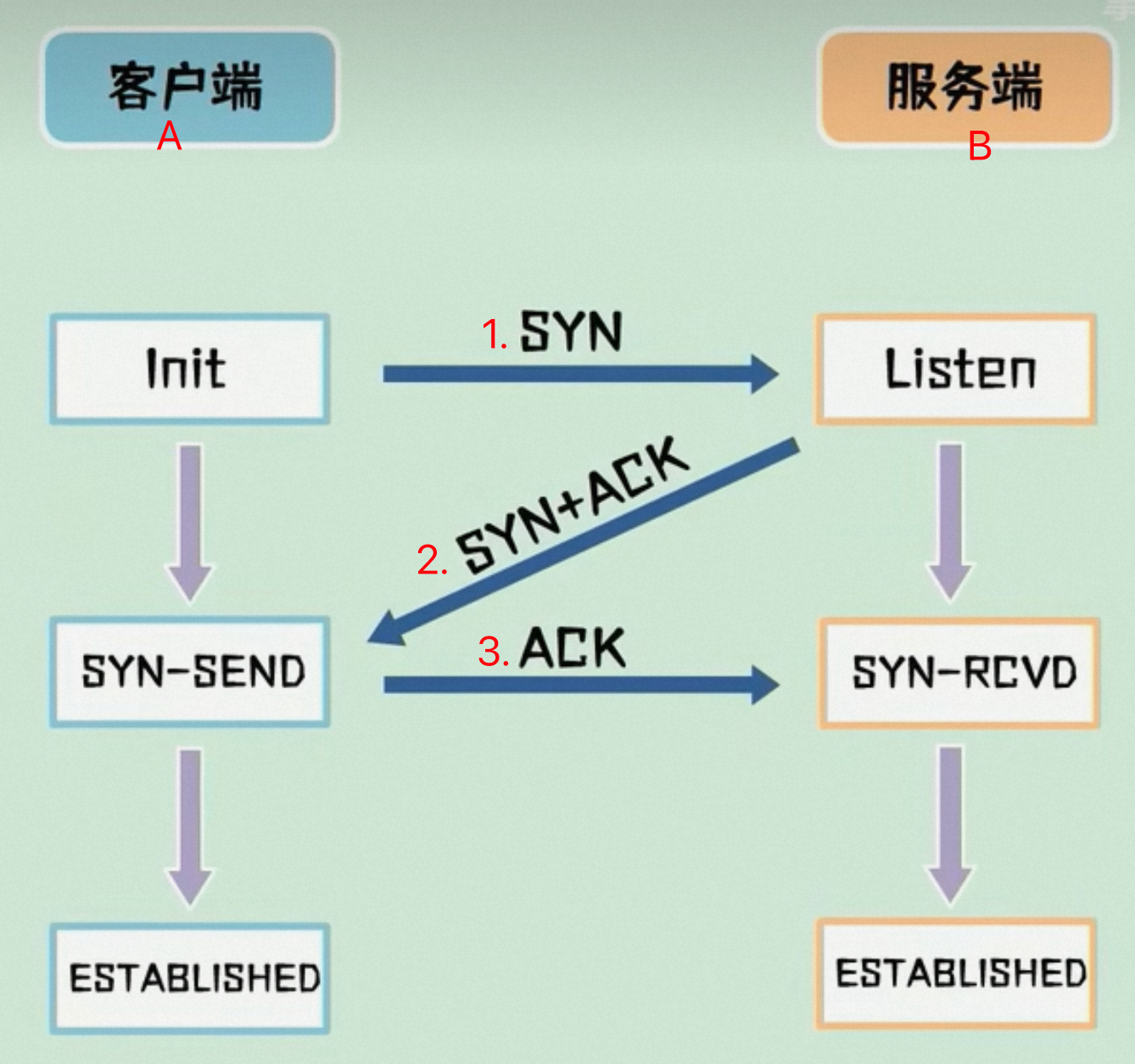 TCP三次握手四次挥手及标志位_tcp ack push ack-CSDN博客