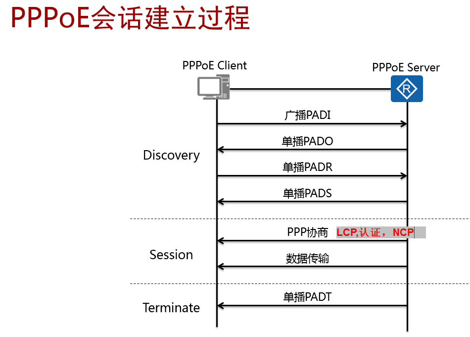 ppp lcp协商报文有哪些_HCIE | 彻底搞懂WAN技术PPP、LCP、PAP、CHAP、NCP、MP、PPPoE_weixin_39656686的博客-CSDN博客