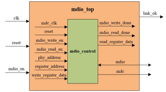 PHY_MDIO 接口设计_mdio接多个phy-CSDN博客