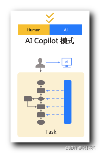 【AI 大模型】大模型应用架构 ( 业务架构 - AI Embedded、AI Copilot、AI Agent | 技术架构 - 提示词、代理 + 函数调用、RAG、Fine-tuning ...