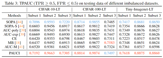 一种逐样本的偏AUC优化框架_partial auc-CSDN博客