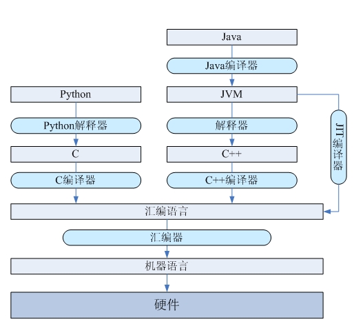 编译型语言（cc）和解释性语言（pythonjava）的区别？c语言解释和编译 Csdn博客 7162