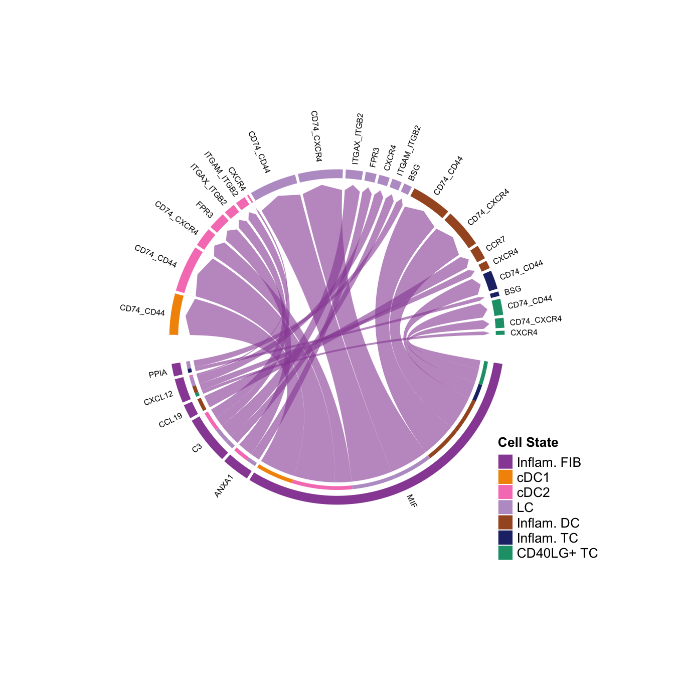 CellChat v2 教程 1：使用 CellChat 推理和分析细胞间通信-CSDN博客