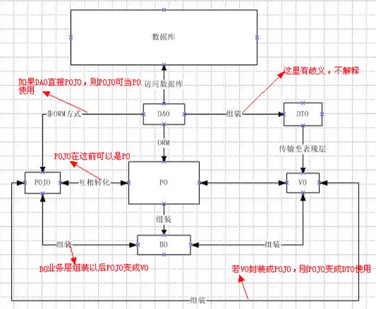 【转】entity、bo、vo、po、dto、pojo如何理解和区分？-CSDN博客