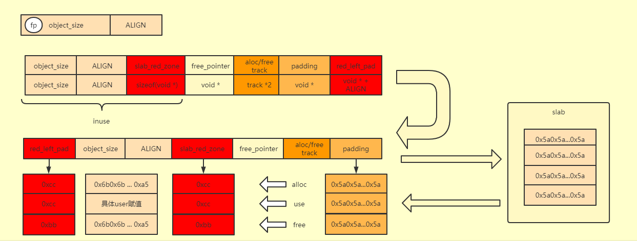 Linux 内存管理之 SLUB分配器（1）： Object-layout_slub分配器每个object-CSDN博客