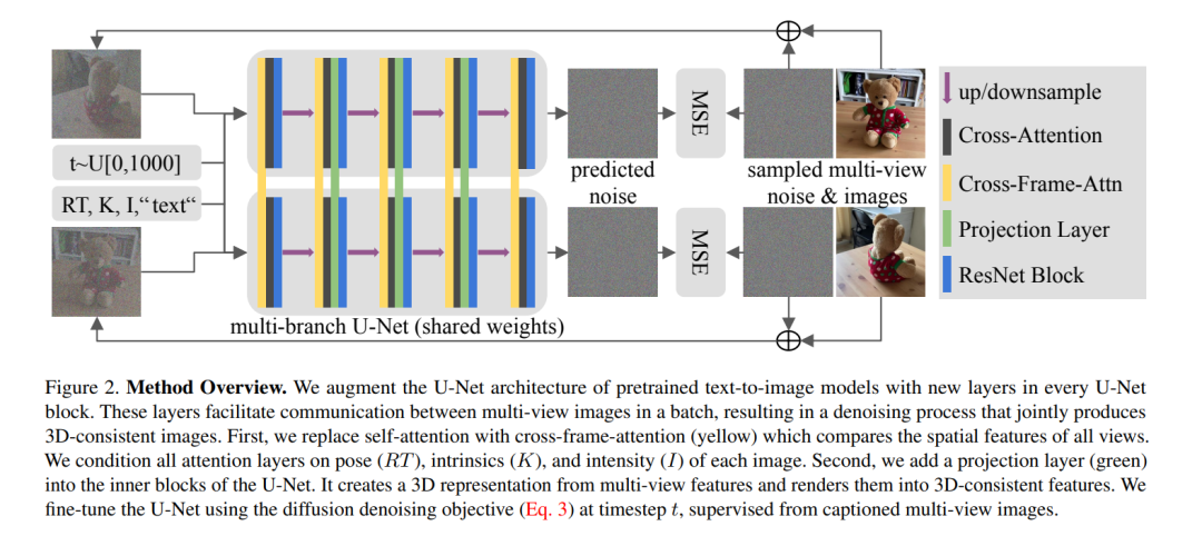 【CVPR2024】ViewDiff: 3D一致的图像生成与文本到图像模型-CSDN博客