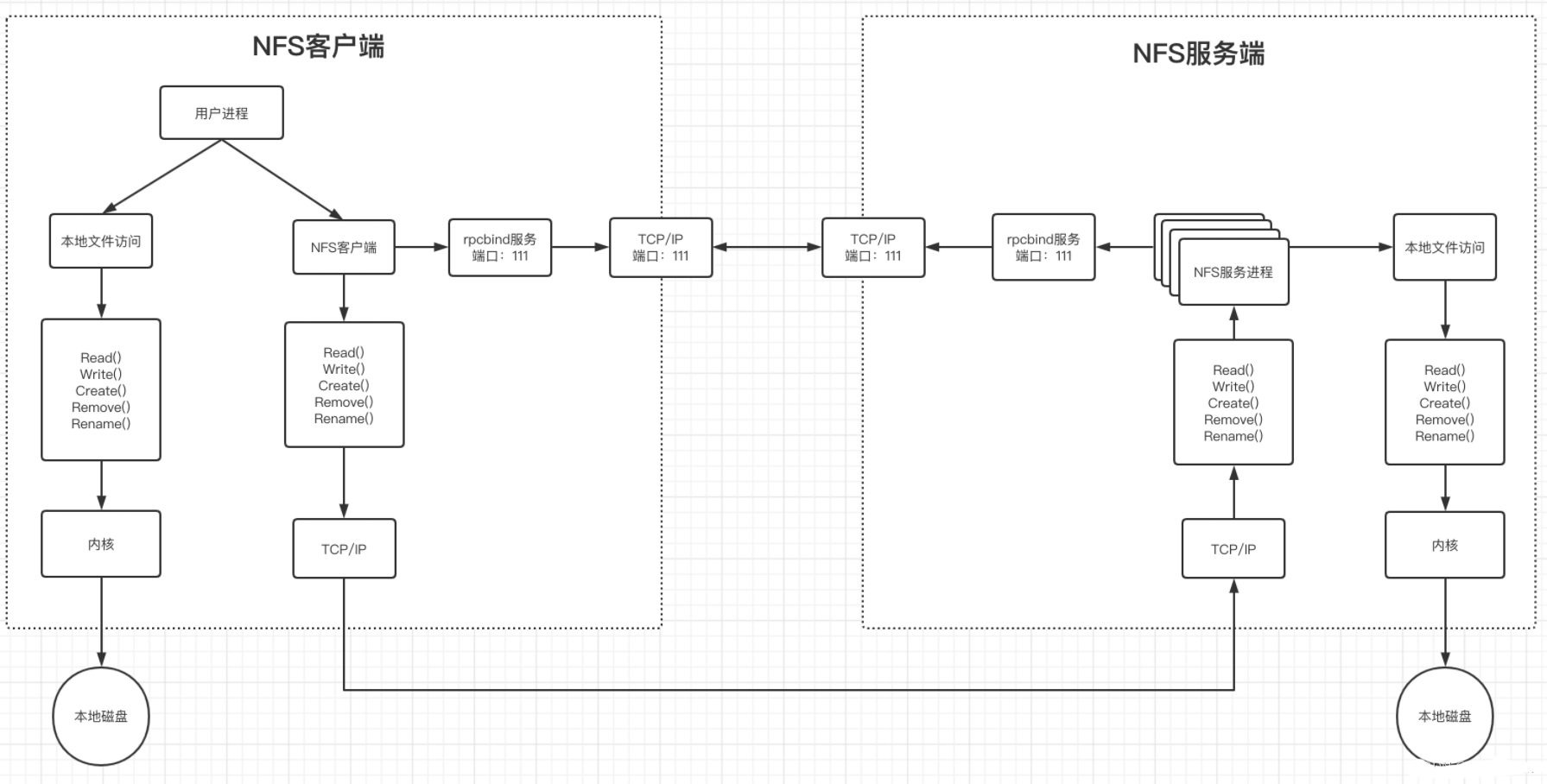 nfs服务部署搭建_nfs共享存储搭建-CSDN博客