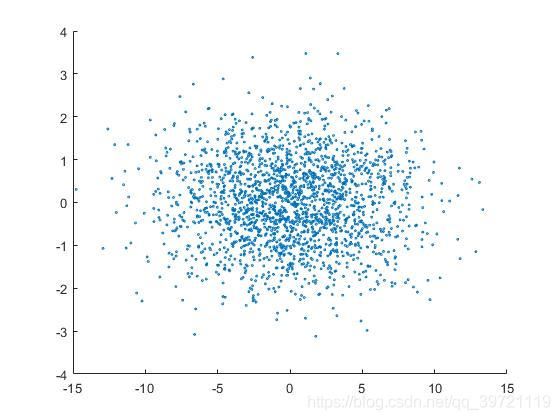 Matlab Pca可视化pca主成分分析的matlab实现以及可视化 Csdn博客