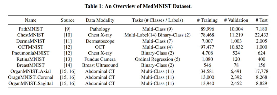 edges2shoes数据集下载_MedMNIST来了！上海交大开源医疗版MNIST数据集（附下载）-CSDN博客