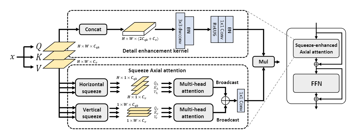 SeaFormer：超越TopFormer的轻量级移动端语义分割模型_seaformer: squeeze-enhanced axial transformer for -CSDN博客